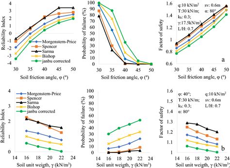 Investigation Of A Soil Friction Angle B Soil Unit Weight Download