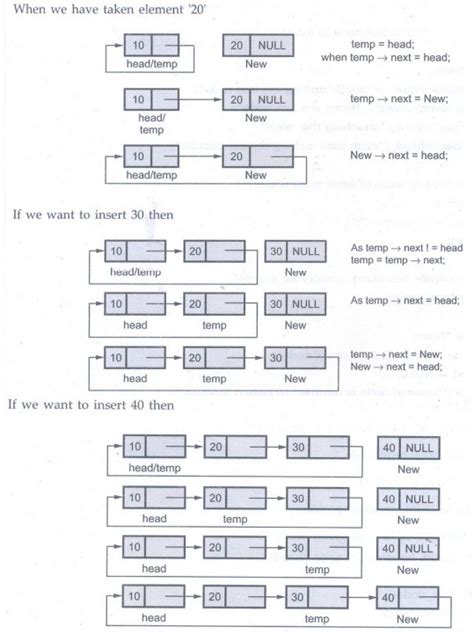 Circularly Linked List Definition Operations Advantages