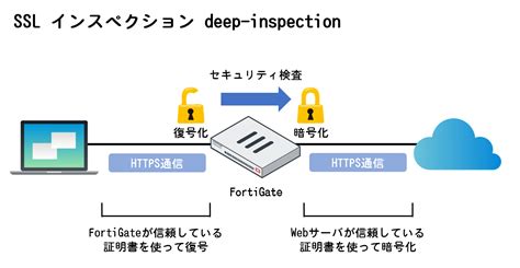 FortiGateSSL deep inspectionを使ってみた セキュリティ専門企業発ネットワークログ監視の技術情報 KnowledgeStareナレッジステア