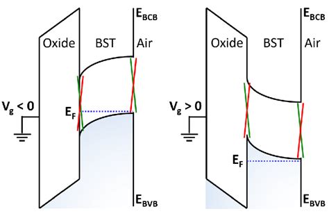 Schematic Of Energy Bands Across Sample Structure Energy Bands Are Download Scientific Diagram