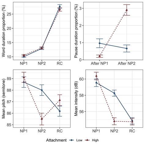 Word Duration Pause Duration Mean Pitch Mean Intensity Per Interval Download Scientific