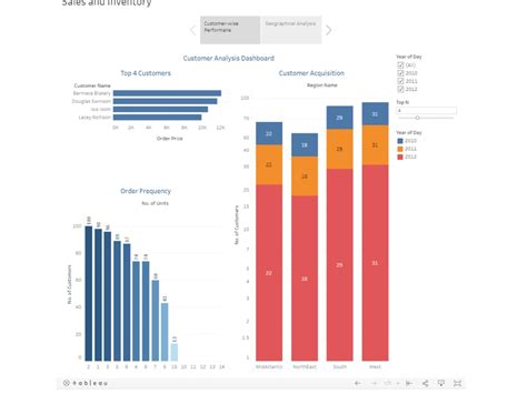 A Amazing Dashboardvisualization For Your Data Upwork