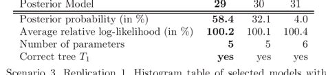 Table 3 From Sequential Bayesian Model Selection Of Regular Vine Copulas Semantic Scholar