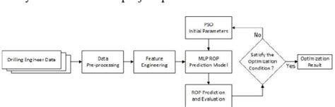 Figure 3 From The Prediction And Optimization Of Rop Based On Mlp Pso Semantic Scholar