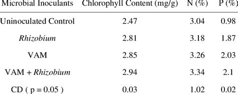 Effect Of Dual Inoculation Of Glomus Fasciculatum And Rhizobium On The