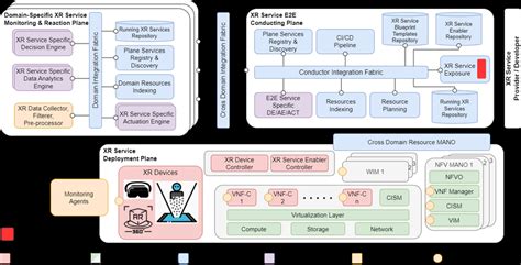High Level Architecture Of The Proposed Xr Platform Download Scientific Diagram