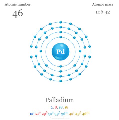 Palladium Atomic Structure