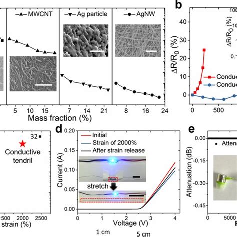 The Properties Of The Conductive Tendril As Stretchable Conductor A Download Scientific