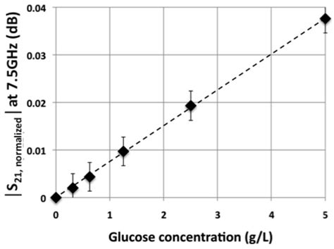 Microwave Based Microfluidic Sensor For Non Destructive And Quantitative Glucose Monitoring In