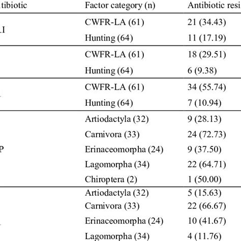 Antibiotic Resistance Of Enterococcus Spp Isolates In Relation To