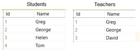 Set Operators SQL UNION UNION ALL INTERSECT EXCEPT