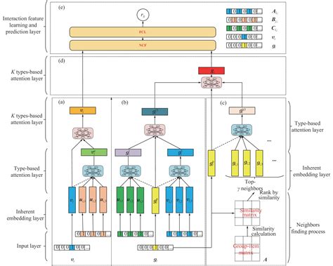 A Novel Attention Based Global And Local Information Fusion Neural Network For Group Recommendation