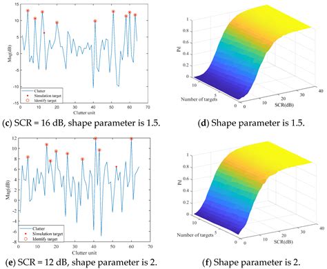 Multi Target Cfar Detection Method For Hf Over The Horizon Radar Based
