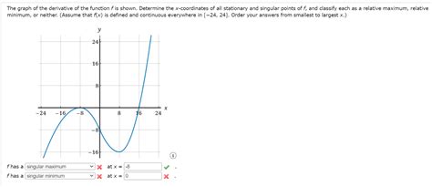 Solved The Graph Of The Derivative Of The Function F Is Chegg