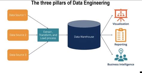 Dataengineering Datainsights Datawarehousing Datavalue Dr Hervé