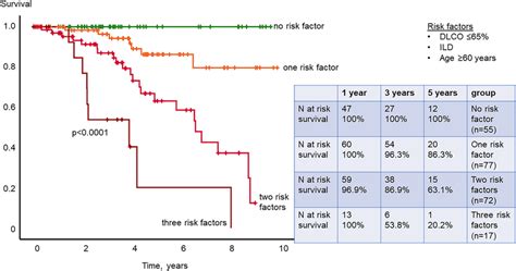 Kaplanmeier Analysis Of Multivariable Risk Set A Multivariable Risk Download Scientific