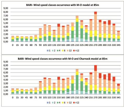 Wind Speed Classes Occurrence Obtained At 85m Height With A M O Model