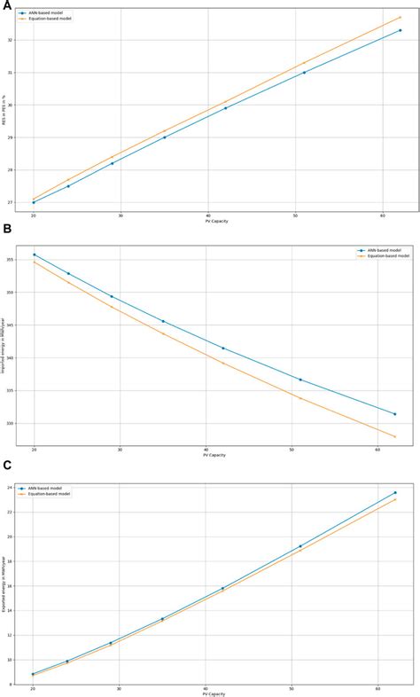 Frontiers Deep Learning Based Solar Power Forecasting Model To Analyze A Multi Energy