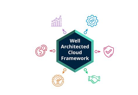 The Role Of A Well Architected Framework Tangent Solutions