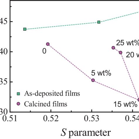 Plot Of The Refractive Index N Versus The S Parameter For The Download Scientific Diagram