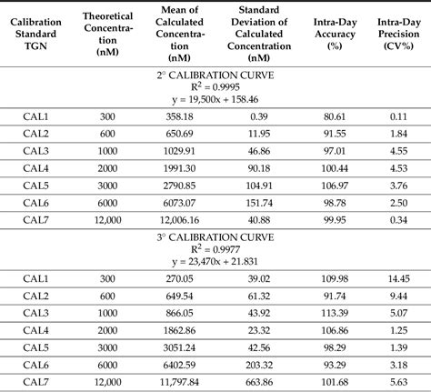 table 2 from a validated hplc diode array detection method for