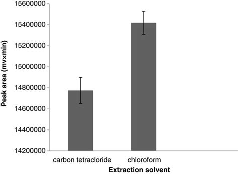 Effect Of High Density Extraction Solvent Type On The Extraction Download Scientific Diagram