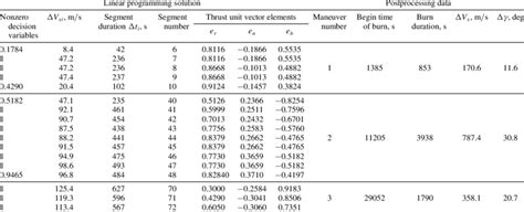 Example For Postprocessing Of Linear Programming Solution Download Table