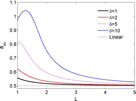 Maximum Dynamic Displacement Of The Lateral Inerter Based Vibration Download Scientific Diagram