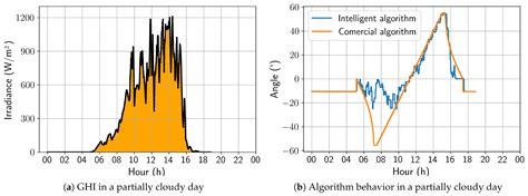 Sensors Free Full Text Solar Tracking Control Algorithm Based On Artificial Intelligence