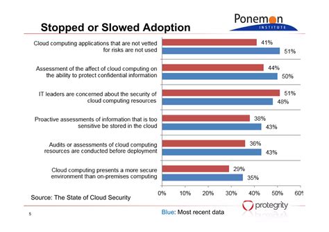Concerns With Cloud Computing Ppt