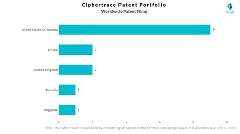 Ciphertrace Patents Insights And Stats Updated 2023