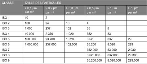 expertise etudes et qualification salle blanche salles propres blocs