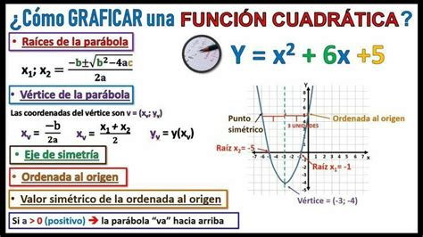 FunciÓn CuadrÁtica Lecciones De Matemáticas Matematicas Primero De