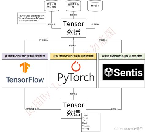 【tensor张量】ai模型的信息流通货币 【tensor张量】ai模型的信息流通货币