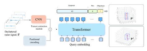 Proposed 3d Transpose Architecture Download Scientific Diagram