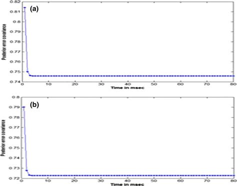 Posterior Error Covariance A Error Covariance Of Good Link Estimation Download Scientific