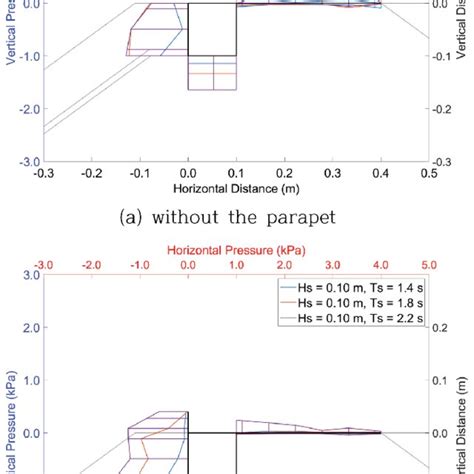 Comparison Of The Maximum Wave Pressure Distribution With And Without