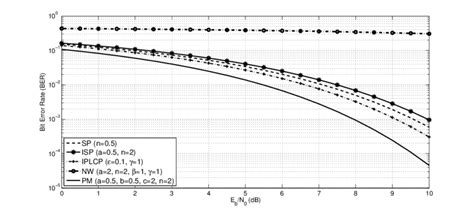 ber evaluation for different pulse shaping functions using a bpsk ofdm
