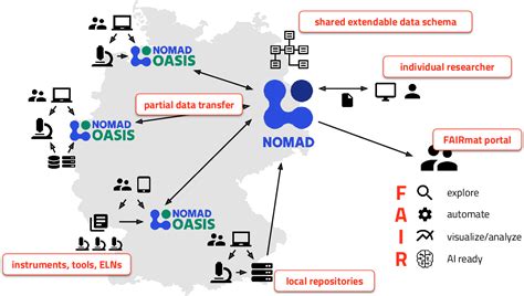 Figure 1 From Fair Research Data With Nomad Fairmats Distributed Schema Based Research Data