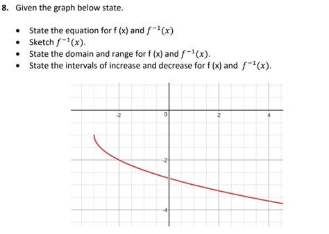 Solved Given The Graph Below State State The Equation For Chegg Com