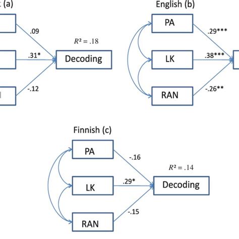 Pdf Longitudinal Predictors Of Reading And Spelling Across Languages Varying In Orthoraphic