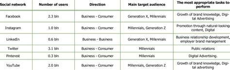 Profiling Major Social Networks By Key Criteria Source Based On Data Download Scientific