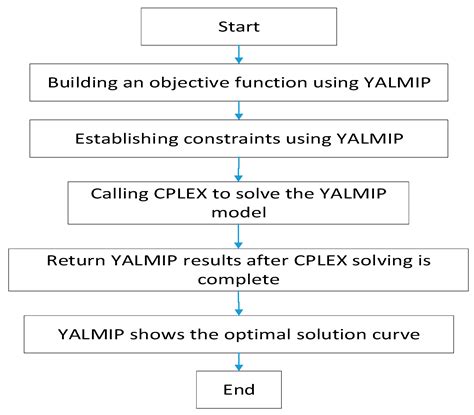 Charging Dispatching Strategy For Islanded Microgrid Battery Swapping Stations
