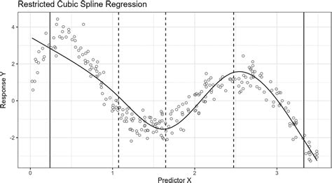 Frontiers Greedy Knot Selection Algorithm For Restricted Cubic Spline Regression