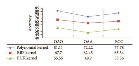 a comparison of classification performances for different svm kernels