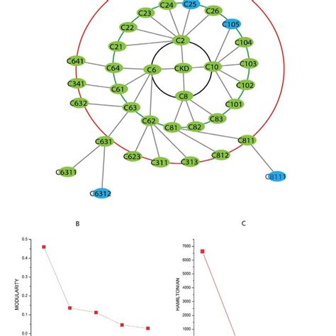 A Community Diagram Showing Level Of Gene Tracing B Modularity Graph Download Scientific