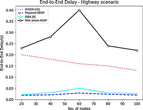 Comparison Of Average End To End Delay—highway Scenario Download