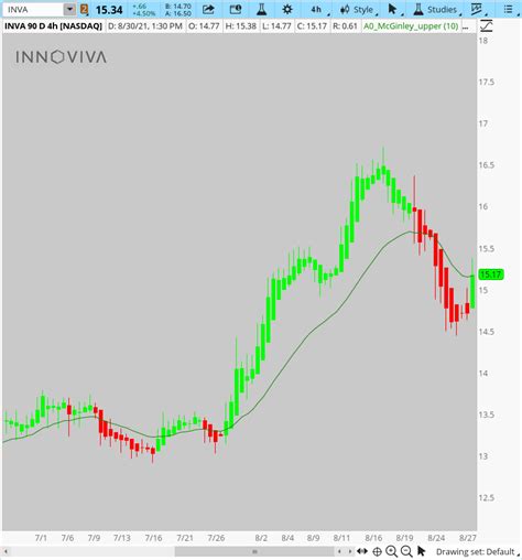 Mcginley Dynamic Indicator For Thinkorswim Usethinkscript Community