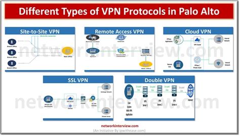 What Are The Different Types Of Vpn Protocols In Palo Alto Network Interview