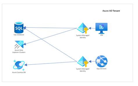 Effortless Credential Management In Azure